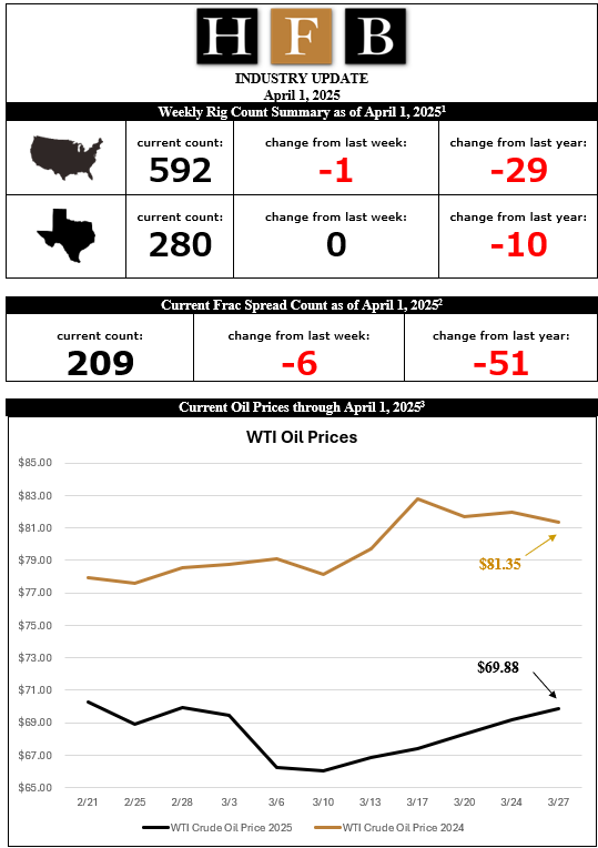 Industry Update - April 1, 2025 | Harris, Finley & Bogle, P.C.